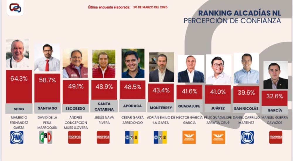 Massive Caller: Los resultados muestran a los alcaldes de Nuevo León con mayor percepción de ...